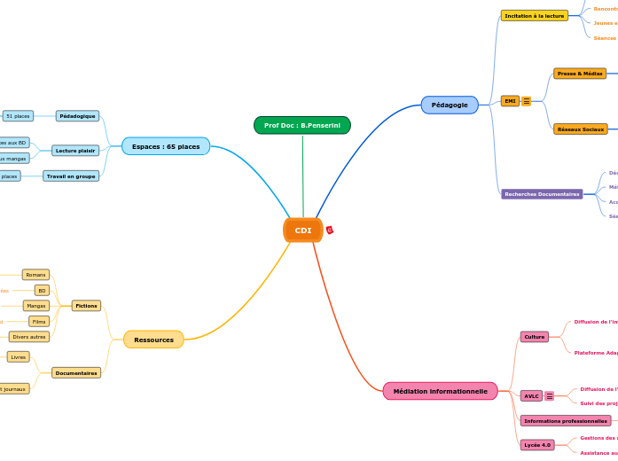 CDI - Mind Map